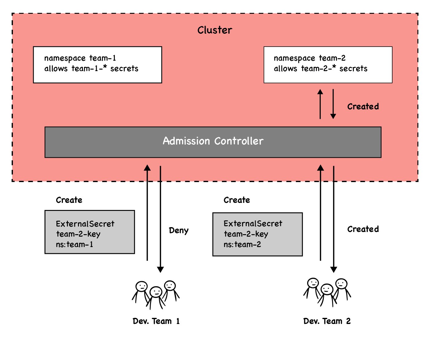 Tutorial How To Set External Secrets With Azure Keyvault